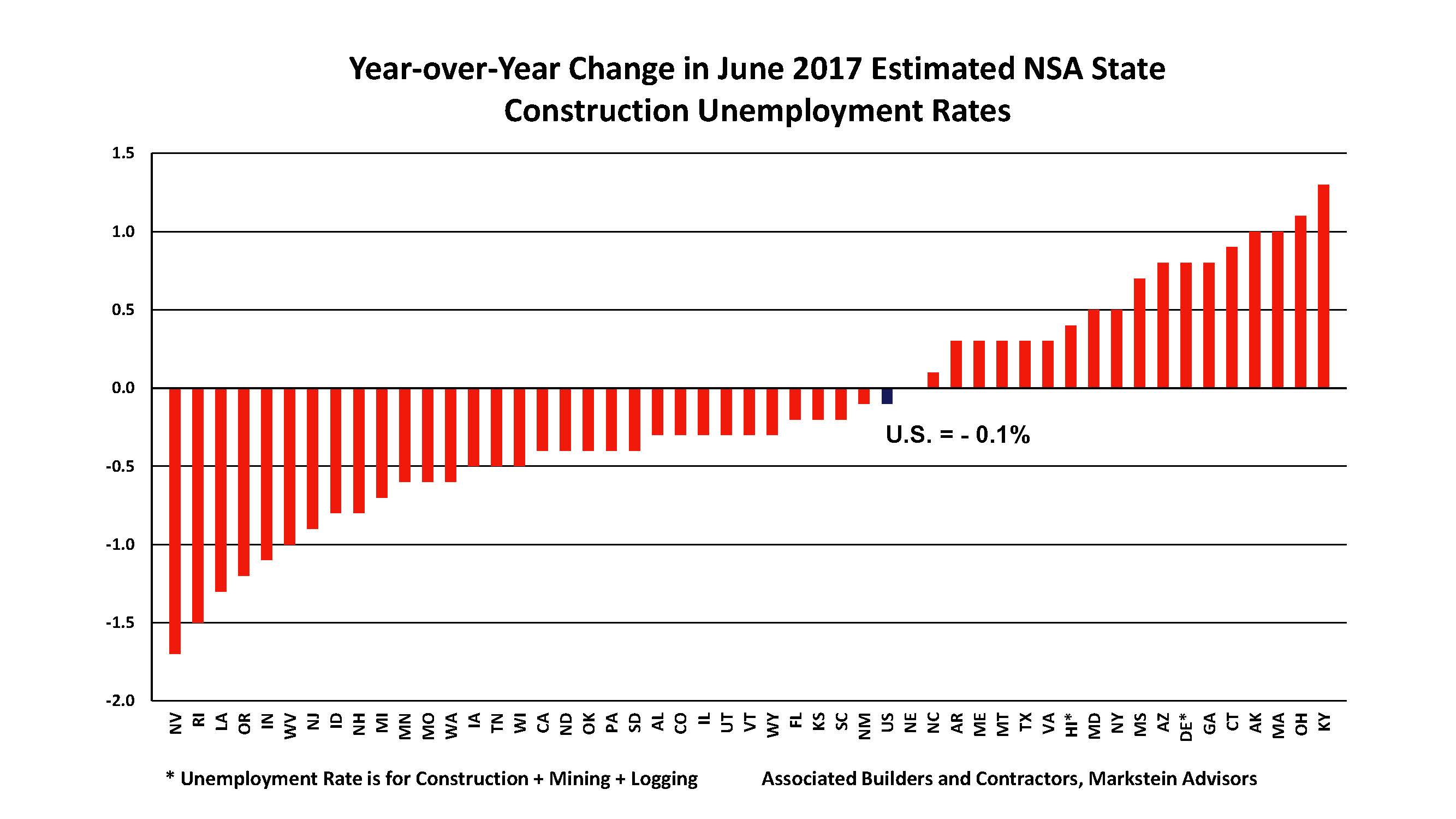 News Releases | National Construction Unemployment Rate Falls to